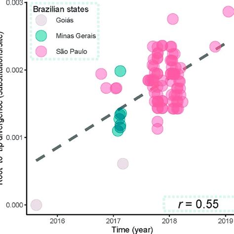 Correlation Between Genetic Divergence And Sampling Time Was Obtained