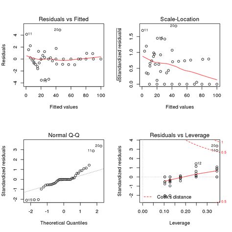 Prediction Predictlm With Two Interactions Possible Or Incorrect