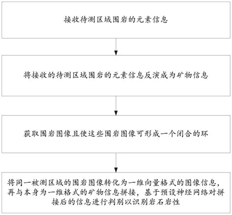 Lithology Identification Method And System Based On Image And Xrf Mineral Inversion Eureka