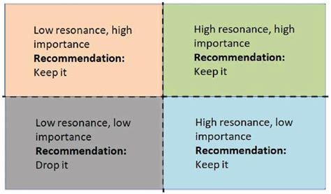 Interpretation Of The Perceptual Map For Decision Download Scientific Diagram