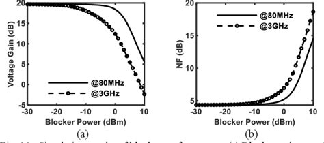 Figure 1 From A Blocker Tolerant N Path Filter With Tunable Notches For Software Defined Radio