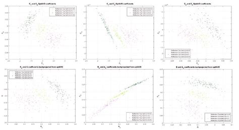 Crossplots Of Avo Attributes Optimal Avo Coefficients C1 C2 And C3