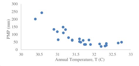 Relation Between Probable Maximum Precipitation Pmp And Annual Download Scientific Diagram