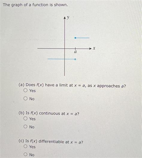 Solved The Graph Of A Function Is Shown A Does F X Have Chegg Com