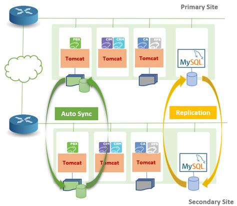 Brekeke Ccs Redundancy Active Standby For Dr Brekeke Contact Center Suite Wiki
