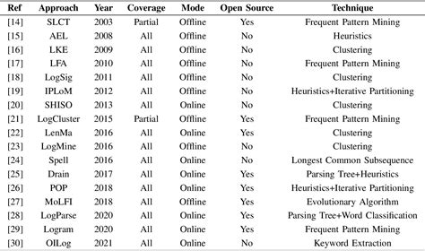 Table I From A Survey Of Deep Anomaly Detection For System Logs