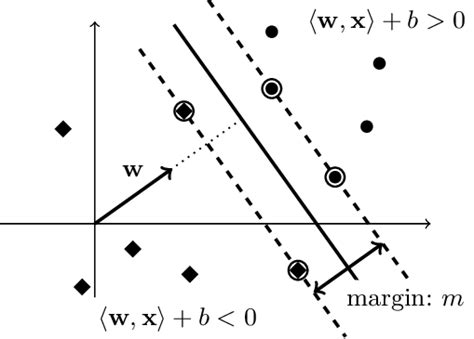 Illustration Of An Optimal Margin Hyperplane With A Linear Svm The Download Scientific Diagram