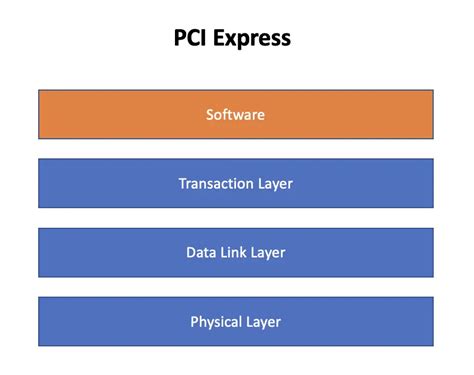 How Pci Express And Pci Work An Introduction Programmathically