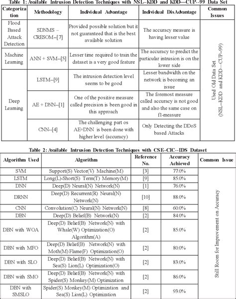 Table 1 From Network Intrusion Classifier With Optimized Clustering