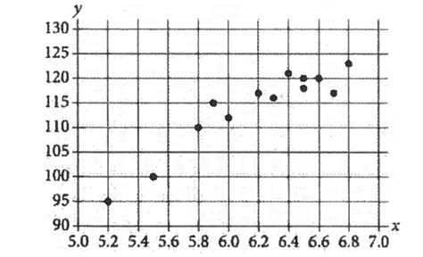 Digital Sat Math Practice Questions Medium Two Variable Data