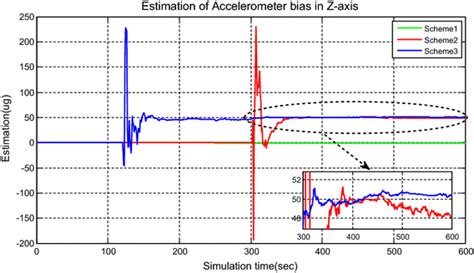 Estimation Of Accelerometer Bias In Z Axis In Simulation Download