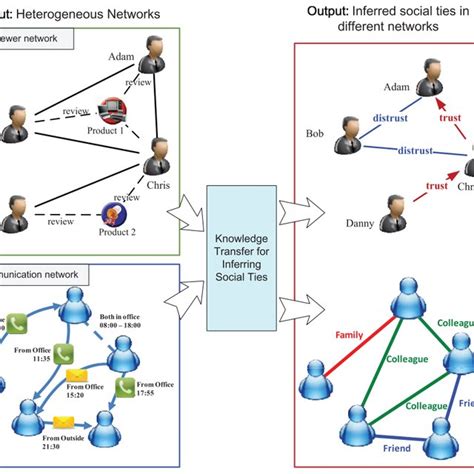Schema Of Heterogeneous Information Network Of Online Social Network Download Scientific