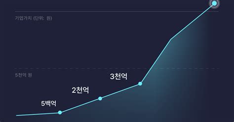 170만 동네 사장님 공략한 한국신용데이터 유니콘 등극 조선비즈