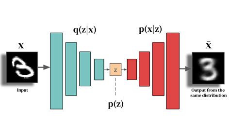 Variational Autoencoders A Vanilla Implementation Machine Learning Archive