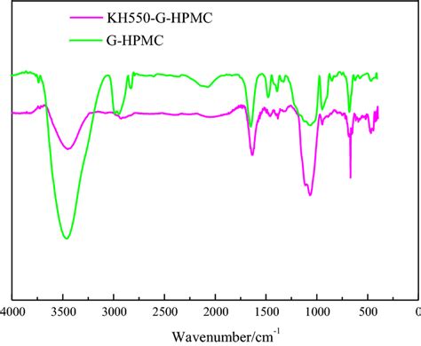 The Effect Of Coupling Agent On G Hpmc Polymer Ftir Download