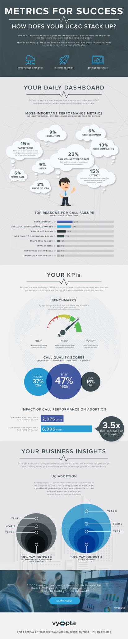 Infographic Metrics For Success How Do You Stack Up Vyopta
