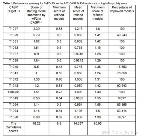学术速运 利用refold4细化方法和alphafold2再循环过程改进蛋白质的三级和四级结构预测 知乎