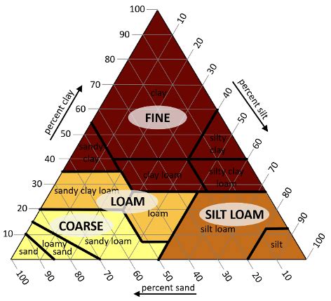New York State Soil Health Characterization Part I Soil Health And Texture New York Soil