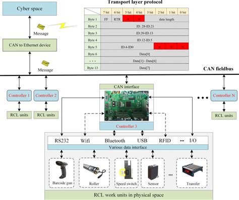 Extensible Distributed Communication Framework Based On Can Fieldbus