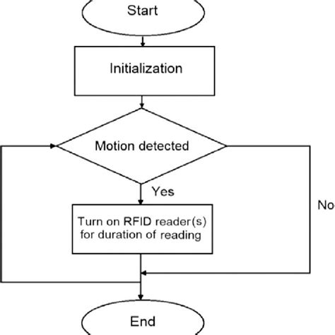 Block Diagram Of Smart Rfid System And A Grid Of Smart Rfid Systems Download Scientific Diagram