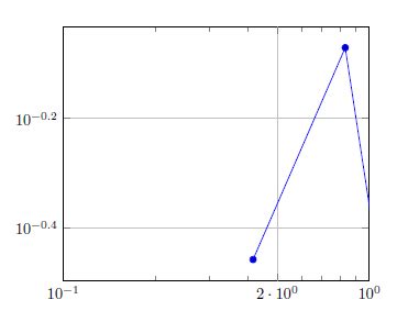 Tikz Pgf Bug Pgfplots Extra Ticks Tex Latex Stack Exchange