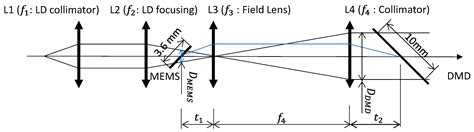 Micromachines Free Full Text All Mems Lidar Using Hybrid Optical