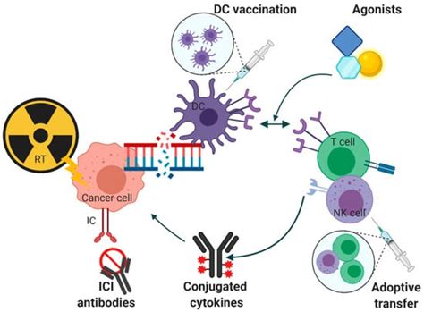 Charged Particle And Conventional Radiotherapy Current Implications As