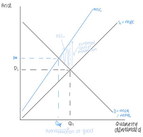 Negative Externalities Flashcards Quizlet