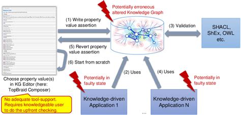 State Of Practice For Asserting Property Values To A Knowledge Graph Download Scientific