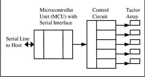 Figure 2 From Vibrotactile Feedback For Handling Virtual Contact In Immersive Virtual