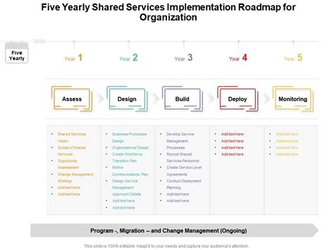 Five Yearly Shared Services Implementation Roadmap For Organization