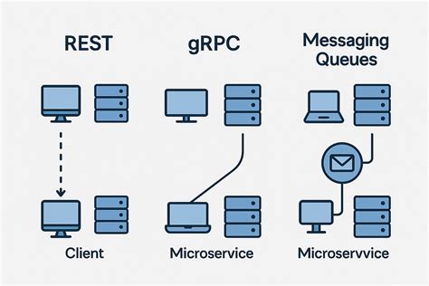 Microservice Communication Rest Vs Grpc Vs Messaging Queues By