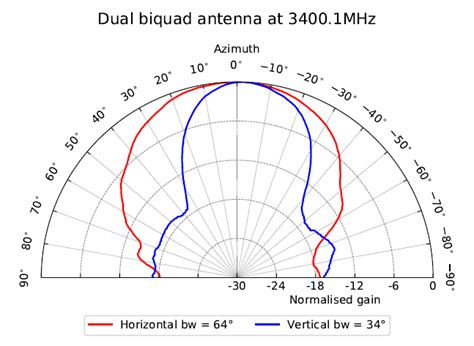 G6gvis 23cm Bi Quad Antenna