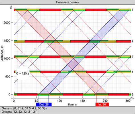 Tsd With Maximal Total Bandwidth 56 S For The Asymmetrical Case Input