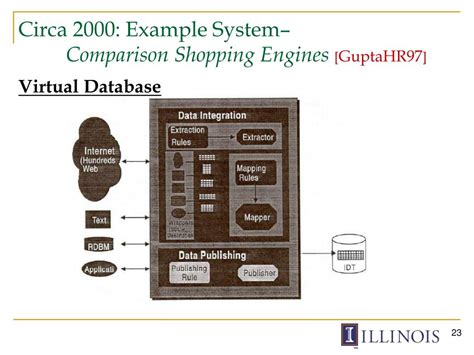 Ppt Large Scale Deep Web Integration Exploring And Querying Structured Data On The Deep Web