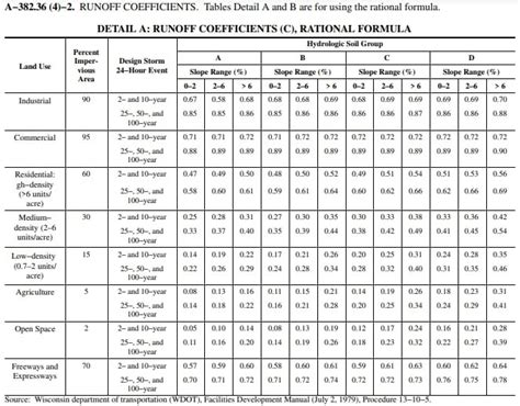 Rational Method Eng Tips