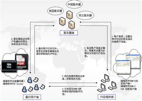 drm x 实现原理 drm 加密 数字版权管理 数字版权保护 知识产权管理与保护 音视频加密、发布 电影加密、发布