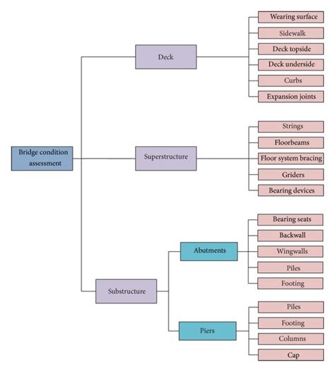 hierarchical model for bridge condition assessment download