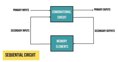Difference Between Combinational And Sequential Circuits Shiksha Online