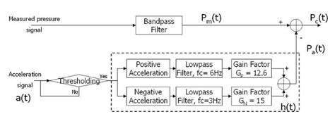 Flowchart Of Motion Artifact Rejection Algorithm Using Acceleration As