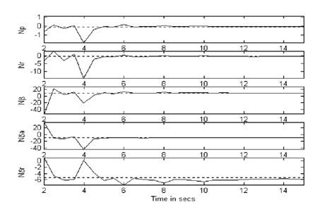 D Convergence Of Estimated Yawing Moment Parameters Wrt True Value Download Scientific