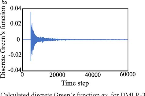 Figure 1 From Sampling Frequency Conversion Of The Time Domain Discrete Greens Function For