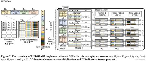 Lut Gemm Quantized Matrix Multiplication Based On Luts For Efficient