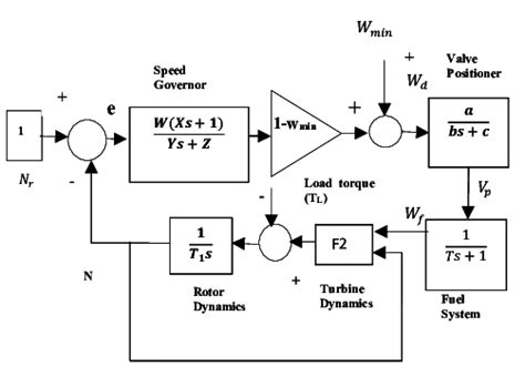 simplified transfer function model of hdgt plant download scientific