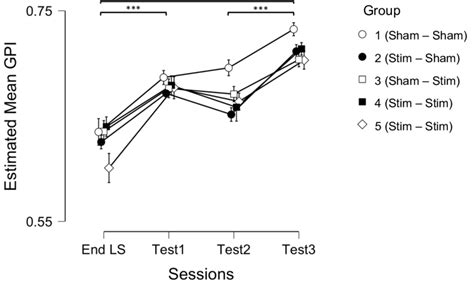 global performance index gpi throughout sessions mean gpi and