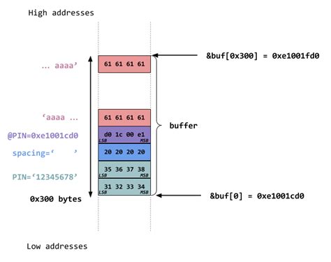 Donjon Ctf Picohsm Series Write Up 23 Learn Hack Pwn