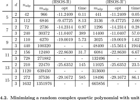Minimizing A Random Complex Quartic Polynomial Over The Unit Sphere Download Scientific Diagram