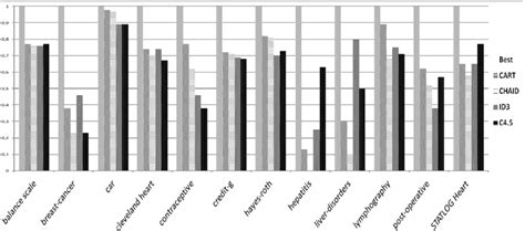 Normalized Distance Of Well Known Algorithms From The Accuracy Of Best