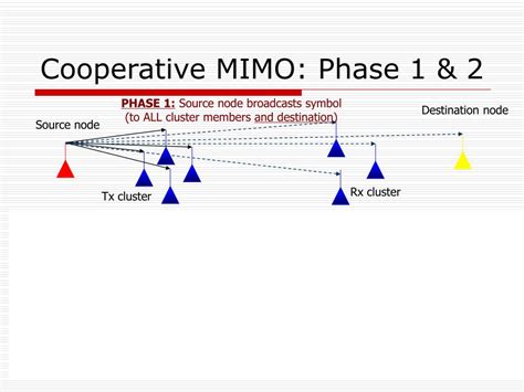 Ppt Cooperative Mimo Communications Powerpoint Presentation Free