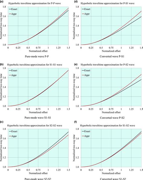 Comparison Of Hyperbolic Travel Time Approximation With Exact Numerical